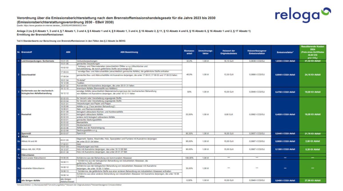 Zertifikatspreis und BEHG-Abgabe 2024 je nach Abfallart bei der RELOGA