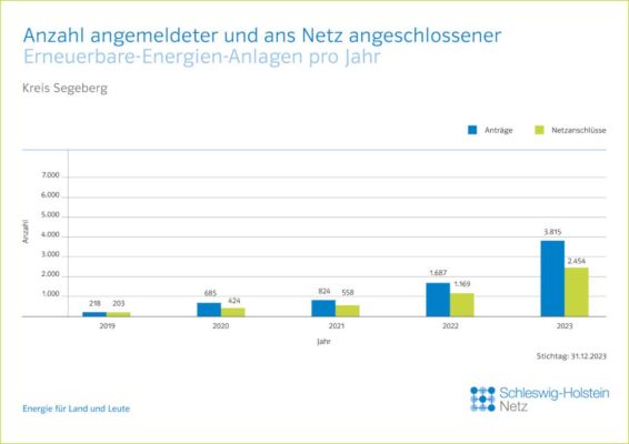 HanseWerk: Rekord - 2.450 Erneuerbare-Energien-Anlagen im Kreis ...