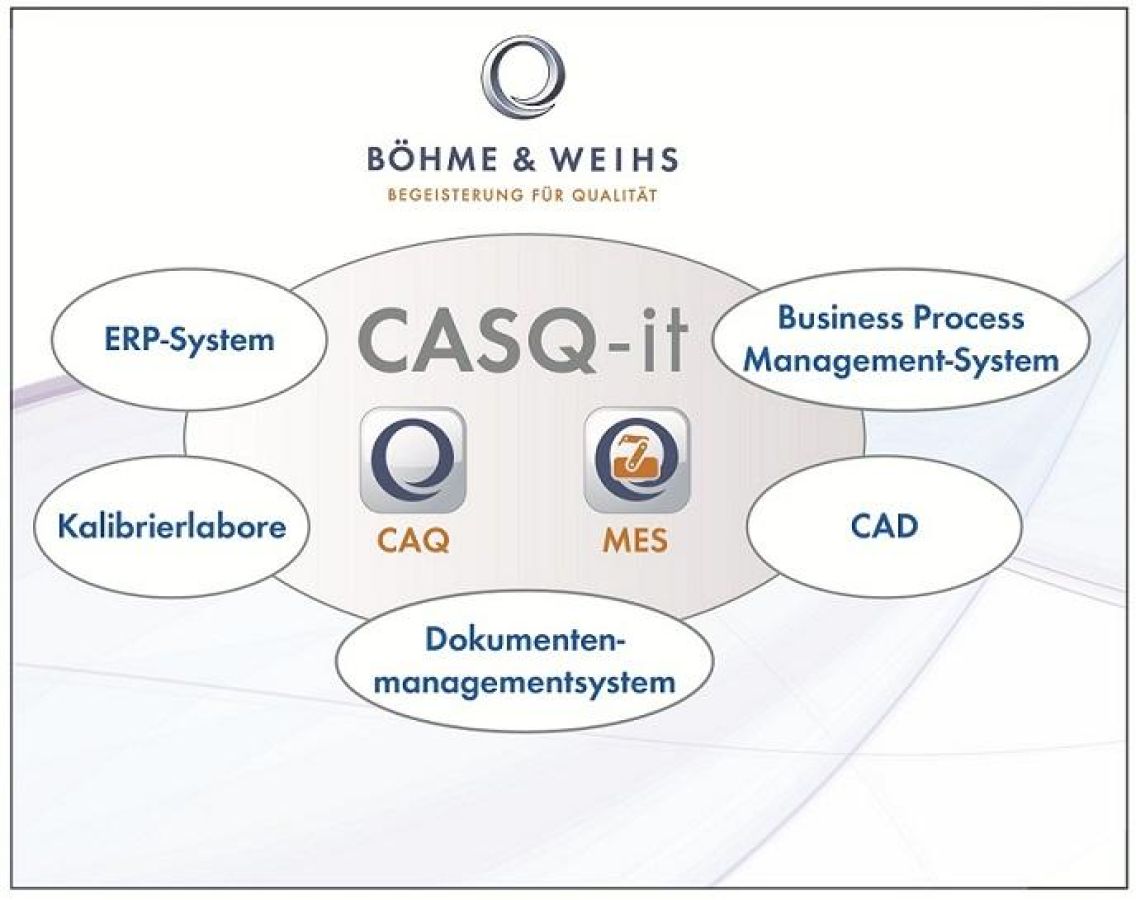 Mehr als nur ein CAQ-System: Ganzheitliches Qualitätsmanagement mit ...