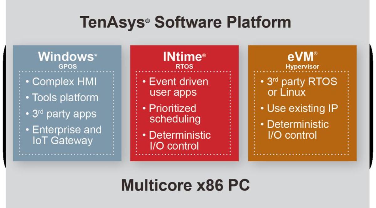 TenAsys Corp. zeigt neues Software-Plattform-Konzept und deren ...