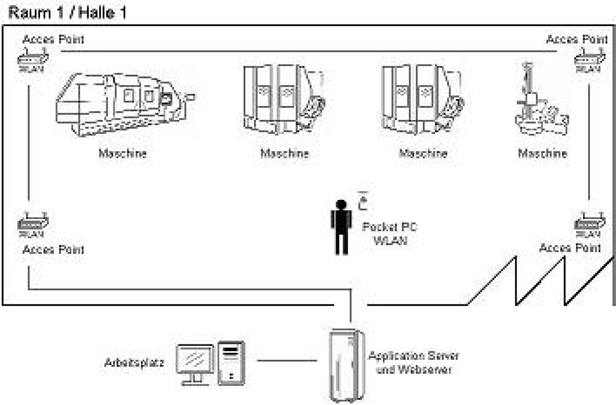Webbasiertes BDE-System für Windows, Linux, Mac OS