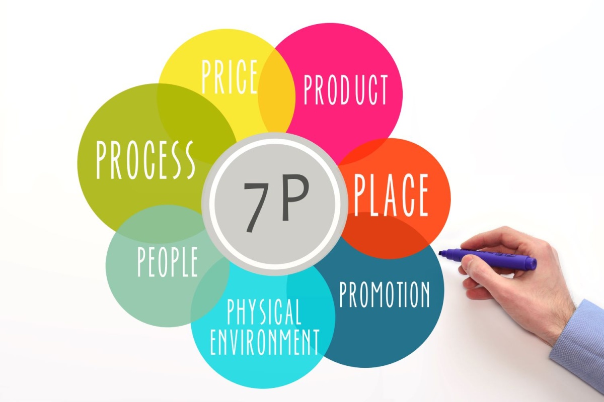 Marketing Mix ᐅ Definition, 4Ps / 7Ps Instrumente, Beispiel