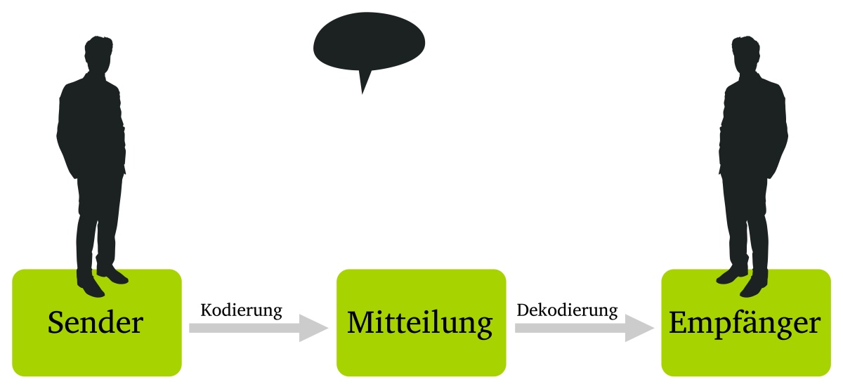 Sender-Empfänger-Modell: Definition & Anwendung