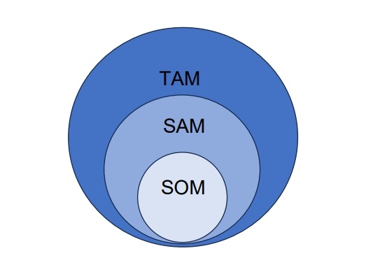 TAM SAM SOM Definition & Praktische Anwendung