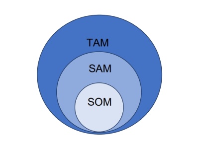TAM SAM SOM Definition & Praktische Anwendung